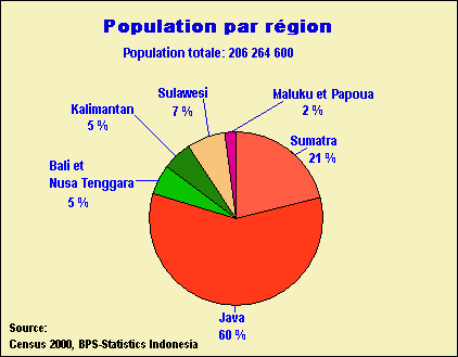 Indonésie: situation géographique et langues